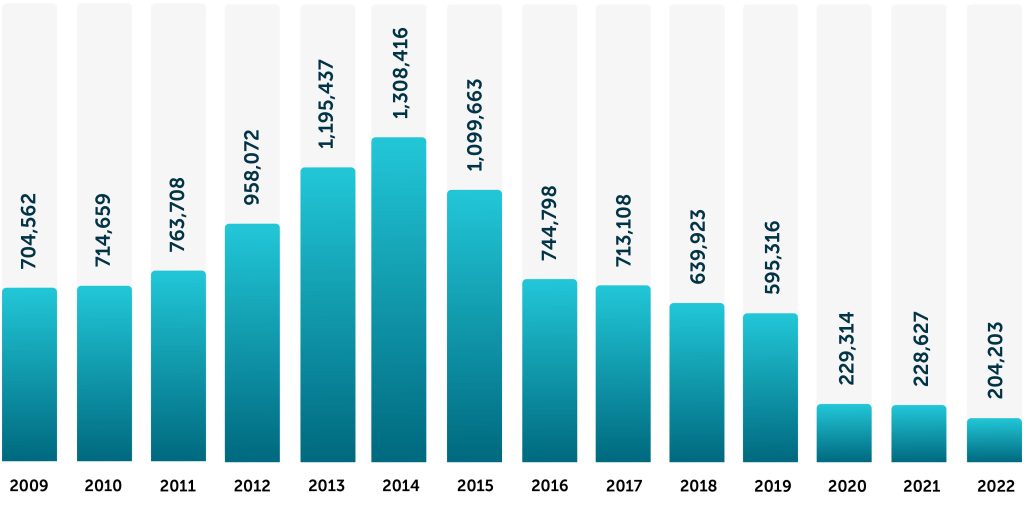 Passenger Statistics - FMAA | FMAA