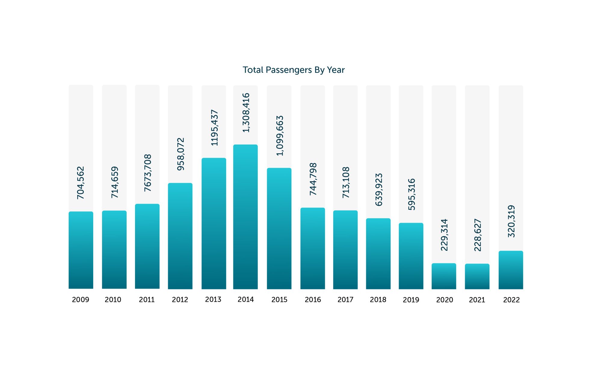 Passenger Statistics - FMAA | FMAA