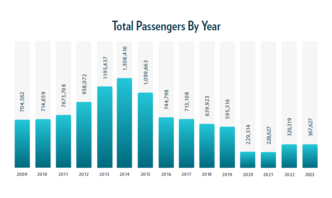 Passenger Statistics - FMAA | FMAA